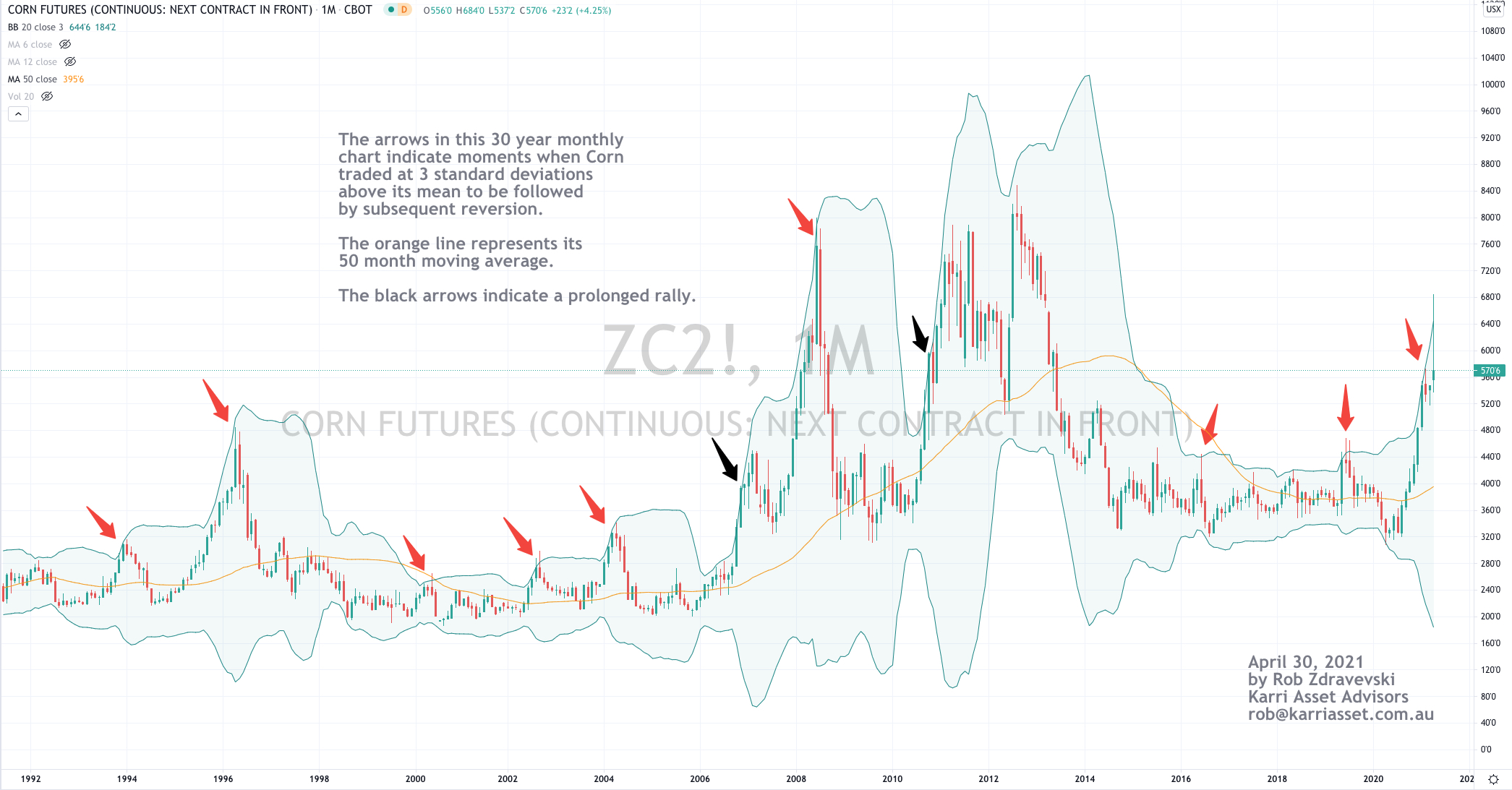 Another 3-sigma move in Corn | rob zdravevski's blog
