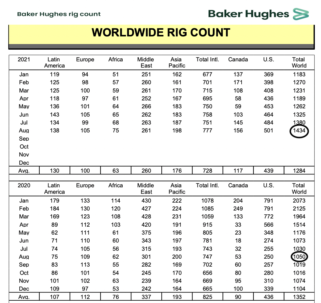 More rigs, more output, lower oil price | rob zdravevski's blog